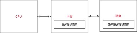 【python基础】07程序执行原理(科普) Csdn博客 【python基础】07程序执行原理(科普) Csdn博客