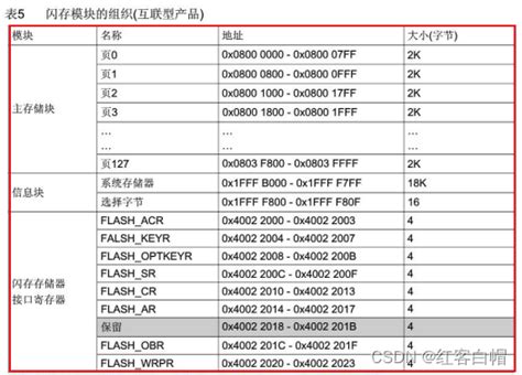 Stm32存储器组织 Stm32存储器映像 嵌入式sram Stm32位段 嵌入式闪存 Stm32启动配置stm32f10x的存储器映像