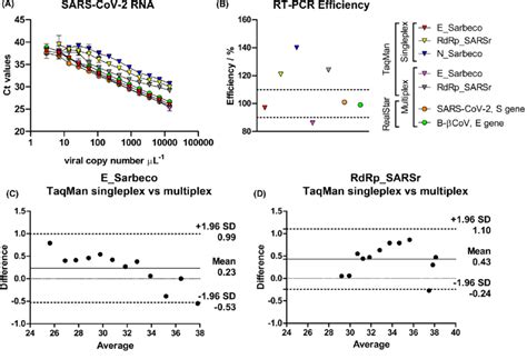 Evaluation Of Rt Pcr Efficiency Of The Different Primer And Probe Sets