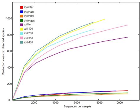 Rarefaction Analysis Of The Nine Samples Download Scientific Diagram