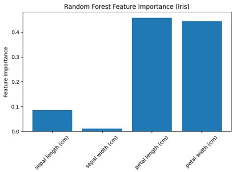 【ai深究】随机森林（random forest）全网最详细全流程详解与案例（附python代码演示） 集成学习 数学原理、案例流程、代码演示