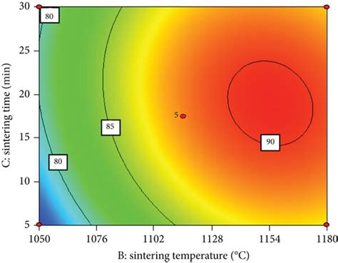 A Response Surface Plot And B Contour Line Map Decolorization