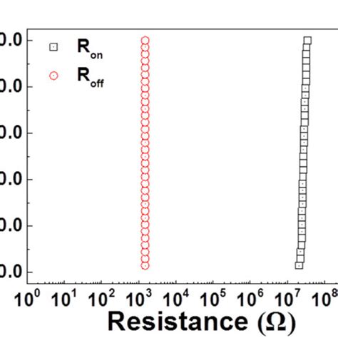 A Dc Iv Characteristics Of Znte Based Selection Device With Bottom Download Scientific