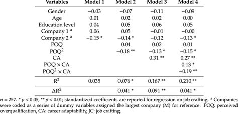 hierarchical regression analyses download scientific diagram