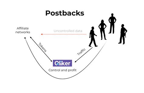 What Is Postback Builder And How Does It Work Qliker Io Knowledge Base