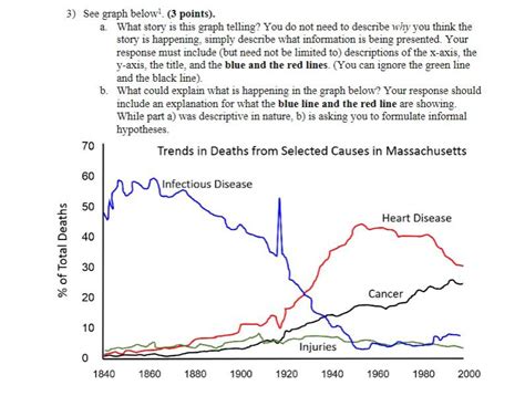 Solved See Graph Below Points A What Story Is This Chegg