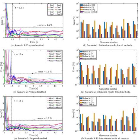 inertia estimation errors of different methods for three scenarios
