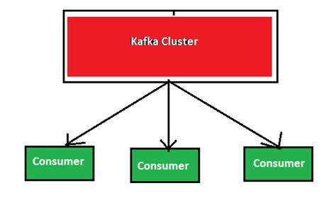 Kafka Consumers Narayana Tutorial