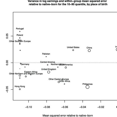 The Variance In Log Earnings And Mean Squared Error By Place Of Birth
