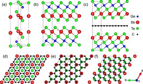 The Crystal Structures Of A And B Trigonal Ge 2 Sb 2 Te 5 C Side Download Scientific