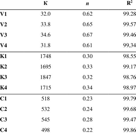 The Consistency Coefficient And Flow Behavior Index Values Of The Ice Download Scientific