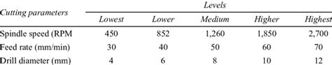 experimental parameters and their levels download scientific diagram