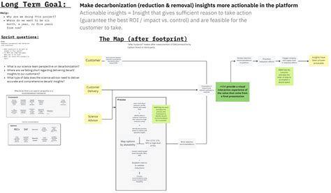Adapting A Design Sprint For Carbon Directs Product Roadmap Mathieu