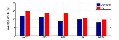 Comparison Of 24 Hour Ahead Forecasting Errors At 46 Individual Mv