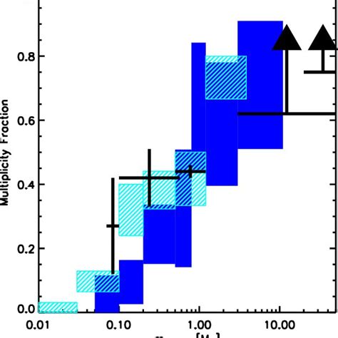 Multiplicity Fraction As A Function Of Primary Stellar Mass The Download Scientific Diagram