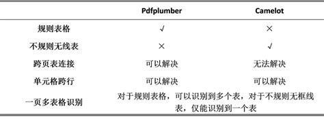 关于python提取pdf不规则表格 知乎