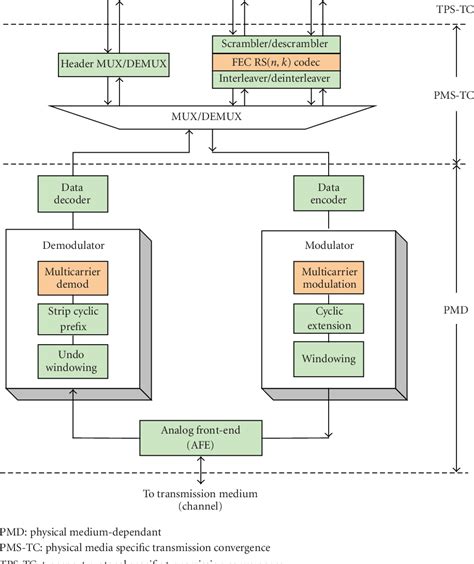 Figure 1 From Fine Granularity Loading Schemes Using Adaptive Reed Solomon Coding For Xdsl Dmt