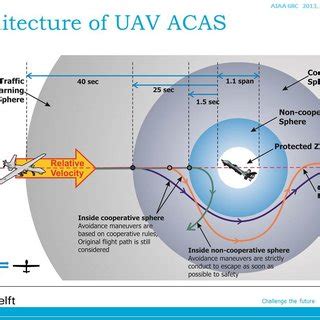 PDF Selective Velocity Obstacle Method For Deconflicting Maneuvers Applied To Unmanned Aerial