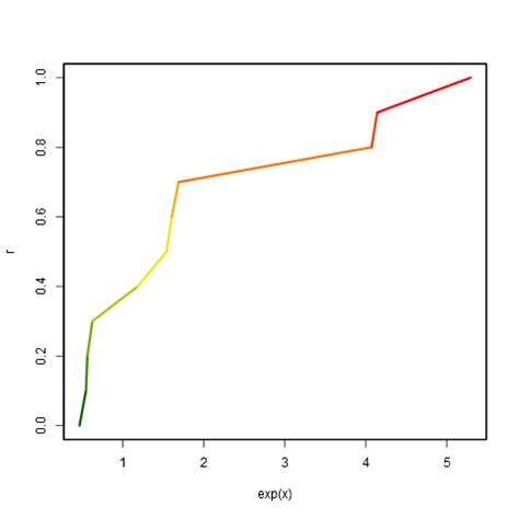 R Changing Line Color According To Function Stack Overflow