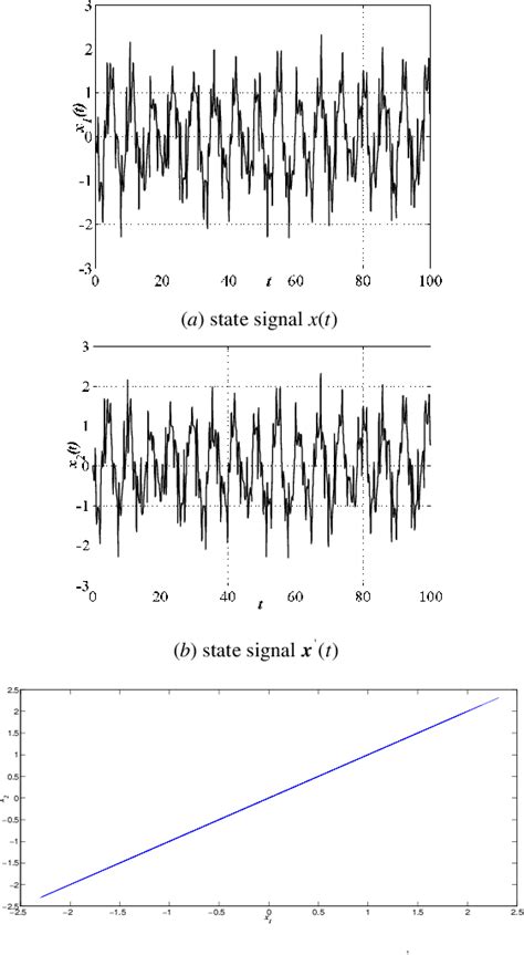 Figure 9 From Design Of A New Multi Wing Chaotic System And Its Application Semantic Scholar