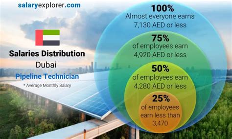 Pipeline Technician Average Salary In Dubai 2023 The Complete Guide