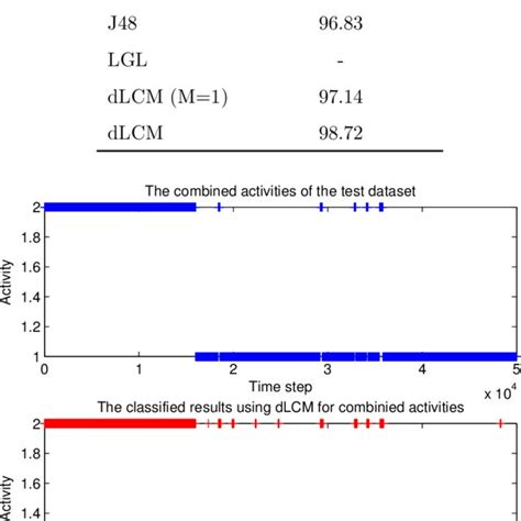The Overall Experimental Results On Classification Accuracy Download Table