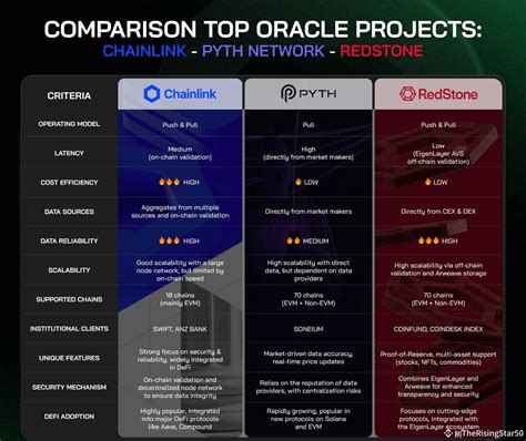 🚨 the next gen oracle battle chainlink vs pyth vs redsto therisingstar50 on binance square