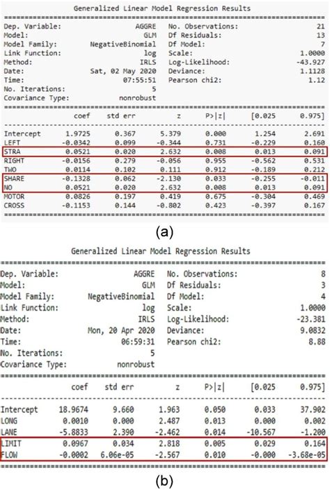 Negative Binomial Regression Analysis Results A At A Four Arm