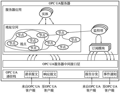 在 Net 中使用 Opc Ua 协议 Csdn博客