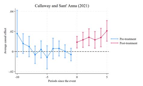 Stata学习：如何绘制异质性处理效果检验图？csdid Plot 知乎
