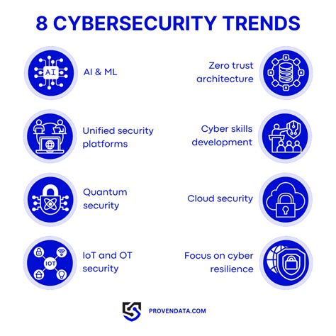 Cybersecurity Trends How To Be Cyber Resilient In 2025 Proven Data