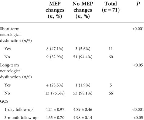 Relationship Between Intraoperative Mep And Postoperative Neurological