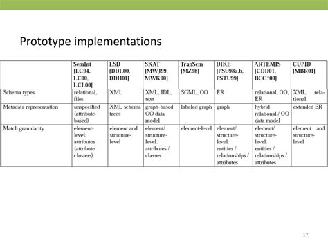 Ppt A Survey Of Approaches To Automatic Schema Matching Powerpoint