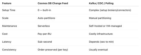 Reducing High Latency In Azure Cosmos Db Queries Proven Techniques