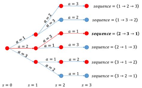 Overview Of Solution Space For A 3 Alternative Optimization Problem