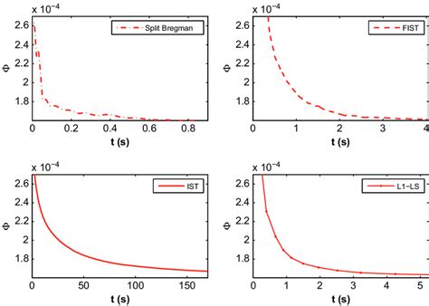 convergence behavior of four different algorithms for the second