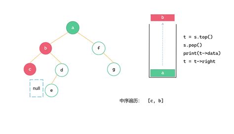 数据结构 二叉树的前中后序遍历递归迭代实现 Marisamagic 博客园