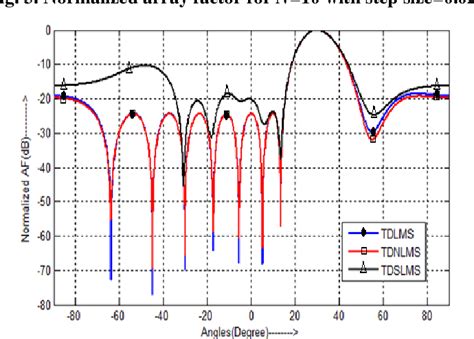 Figure 3 From Adaptive Beamforming In Smart Antenna Usingtchebyscheff Distribution And Variants