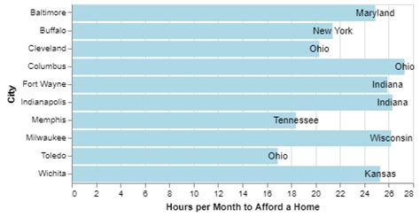 Python Visualizations Altair Bar Chart
