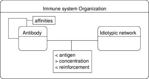 Organisational Model Of The Artificial Immune System Download