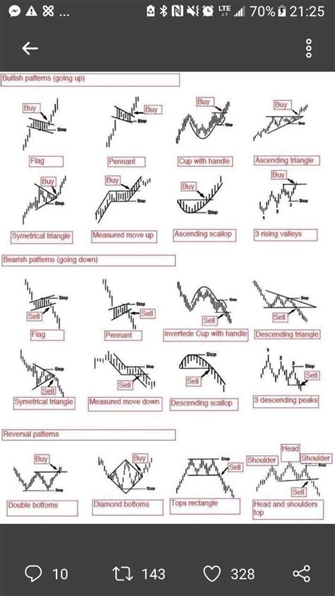 Chart Patterns Cheat Sheet Pdf Artofit