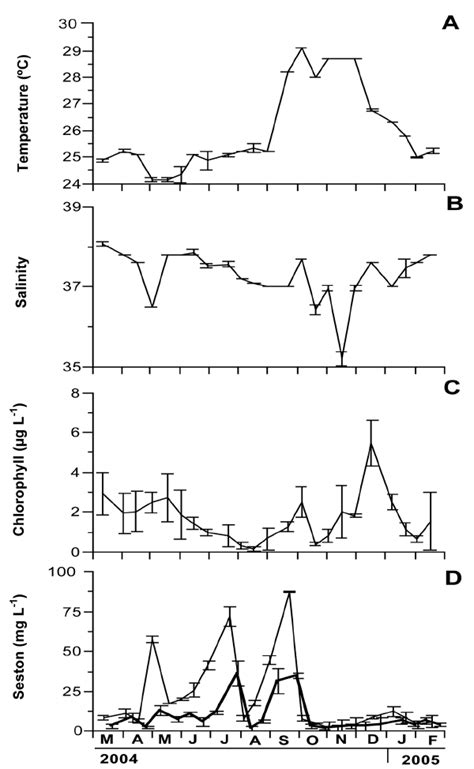 Seasonal Variation In A Temperature B Salinity C Chlorophyll A Download Scientific