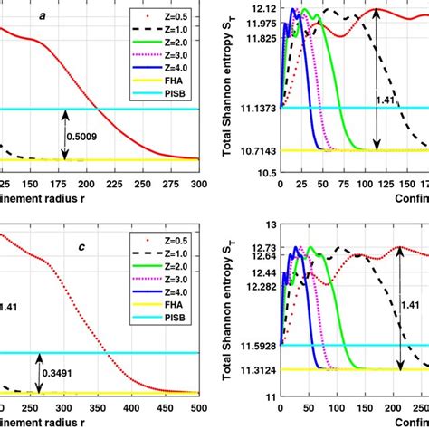 The Variation Of Total Shannon Entropy Stdocumentclass 12pt Minimal Download Scientific