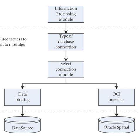 Structure Of Direct Access Data Module Download Scientific Diagram