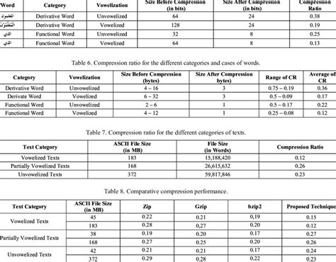 Examples Of The Compression Ratio For Words From Different Categories Download Table