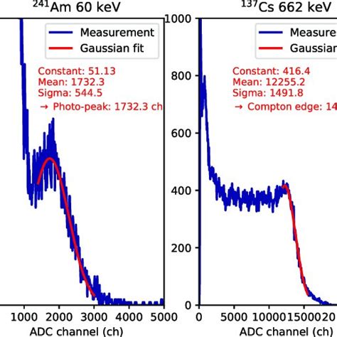 Front Left And Top Views Right Of The Developed Neutron Detector