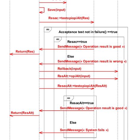 Recovery Block Aspect Sequence Diagram Using One Alternate Download