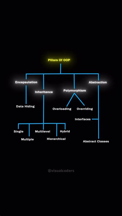 Coding Visuals Tech 100k 🎯 Visualcoders • Instagram Photos And Videos