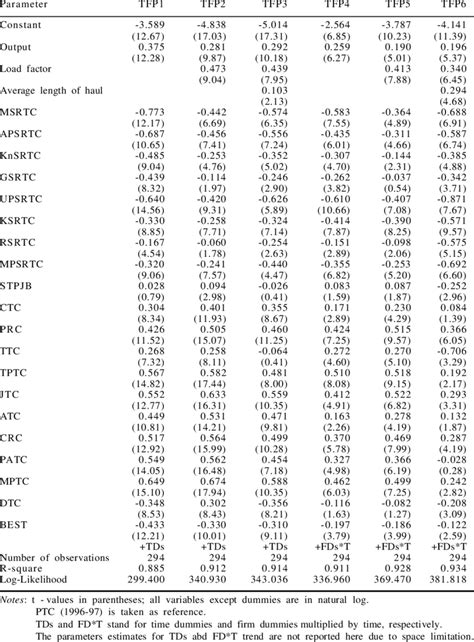 tfp regression results dependent variable natural log of tfp