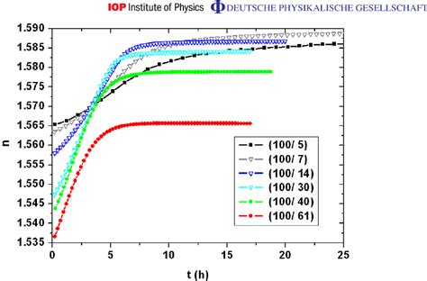 Temporal Evolution Of The Refractive Index For A Representative